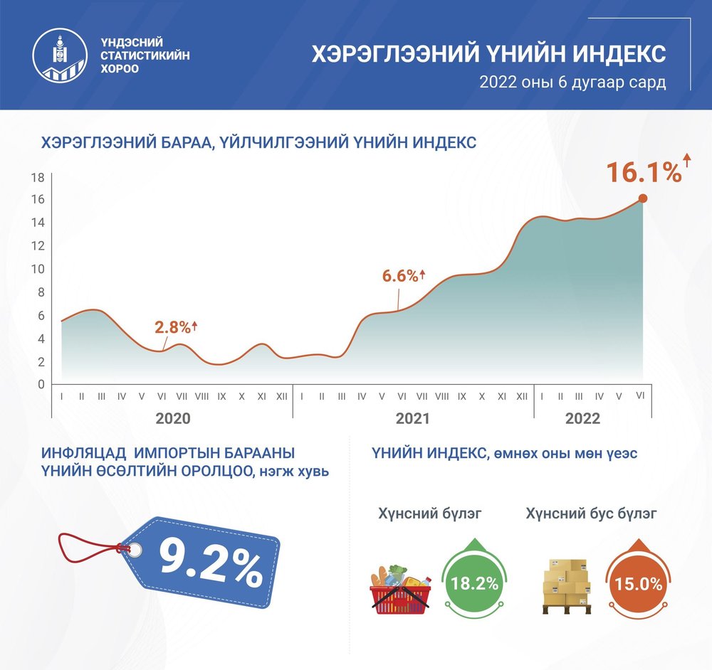 Өргөн хэрэглээний барааны үнэ өмнөх сараас 1 5 хувиар өсжээ